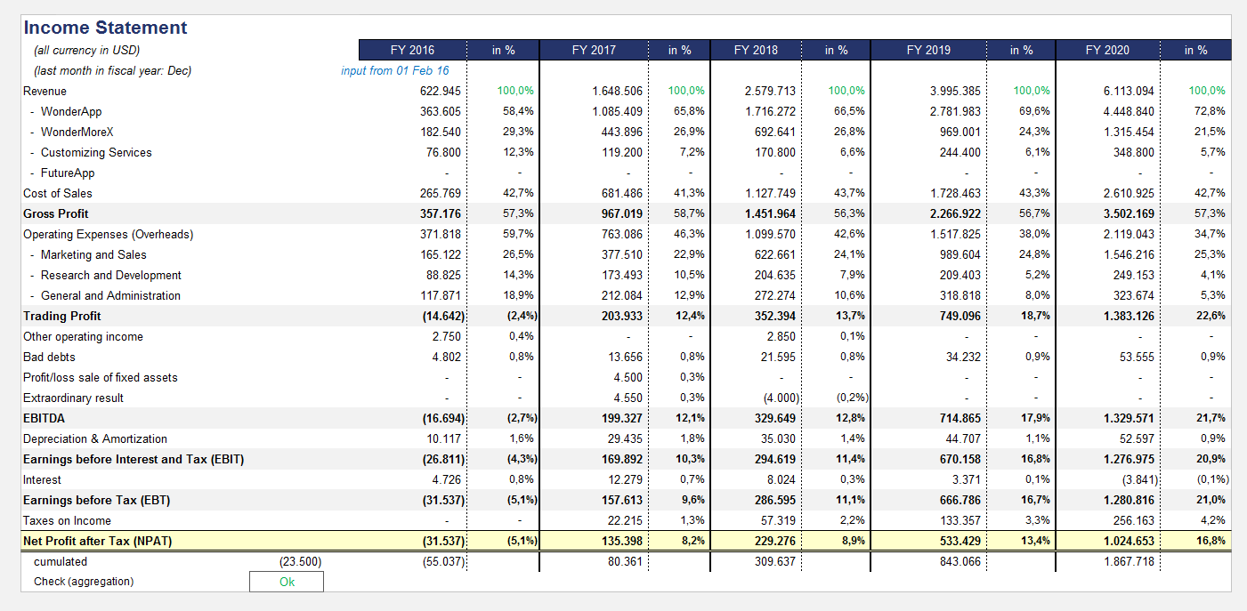 Condensed Profit and Loss (Income Statement)