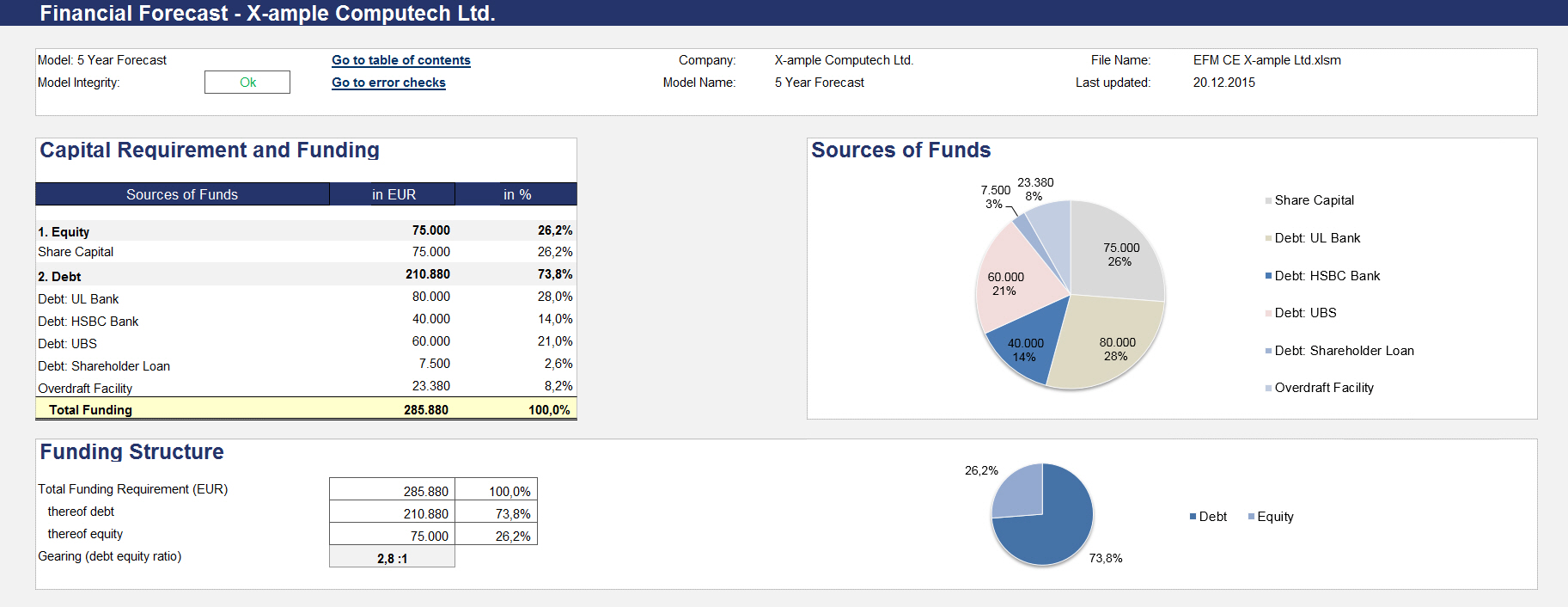 Overview of capital requirement and funding